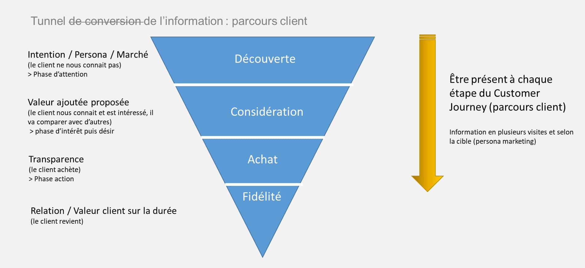 Conversion : comprendre les nouveaux parcours client - Kairneo
